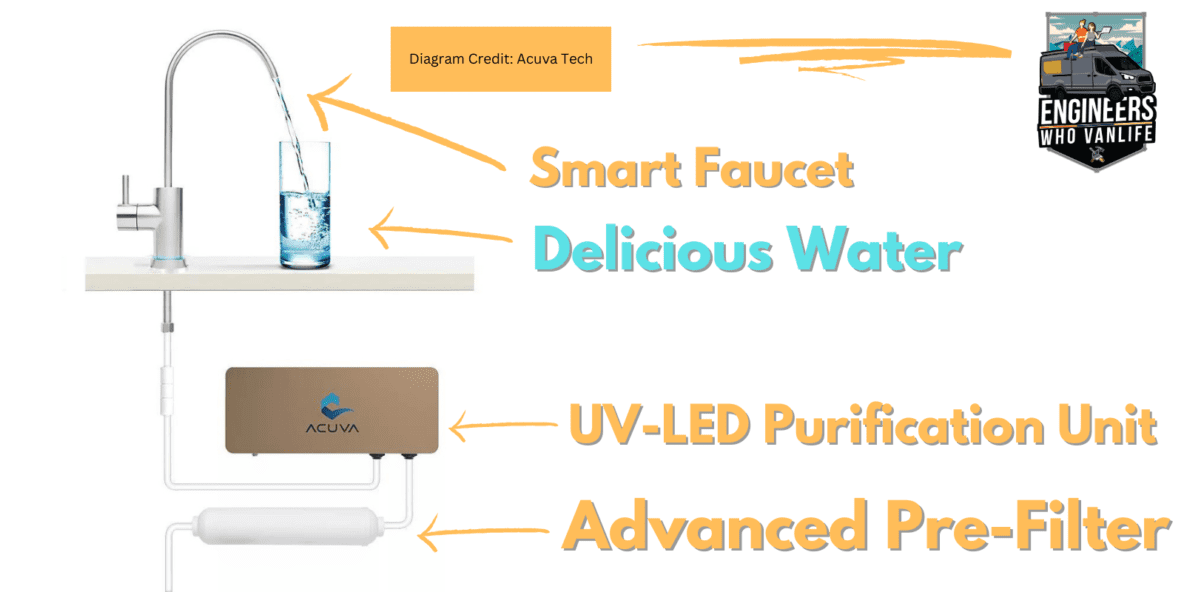 Acuva ArrowMAX 2.0 UV-LED Review: Van Life Water Purification