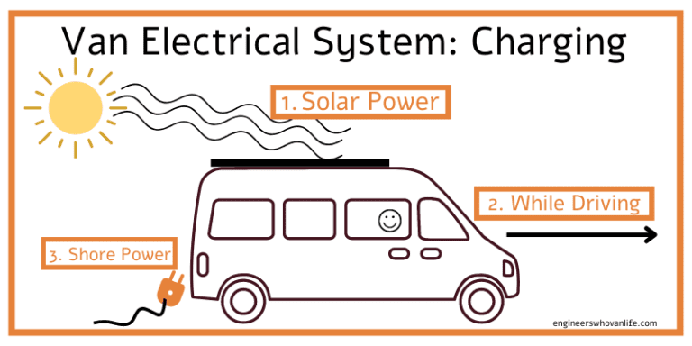 Complete DIY Guide to Your Van Electrical System • Engineers who Van Life