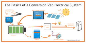 Complete DIY Guide to Your Van Electrical System • Engineers who Van Life