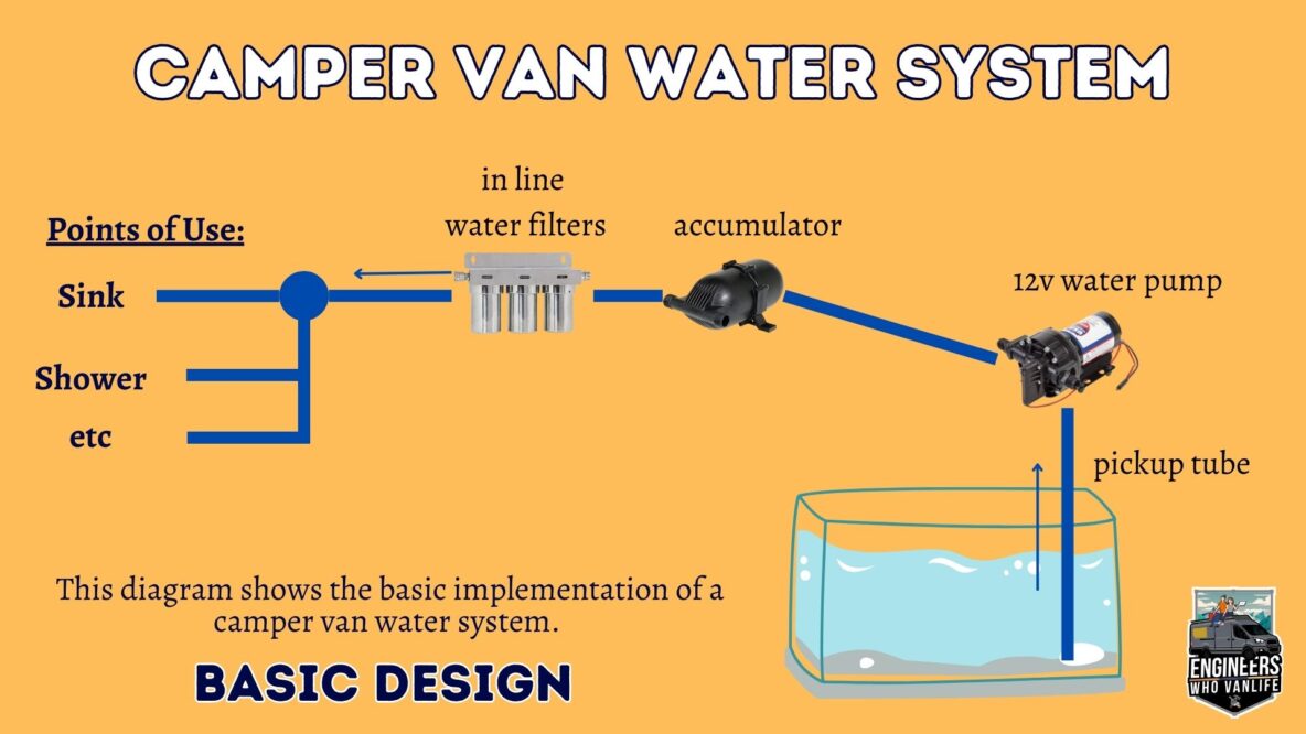 Complete Guide to DIY-ing Your Conversion Van Water System